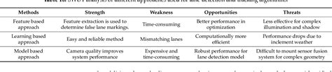 Table 10 From Review On Lane Detection And Tracking Algorithms Of Advanced Driver Assistance