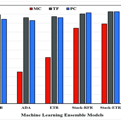 The Coefficient Of Determination For Different Ml Models Conducted On