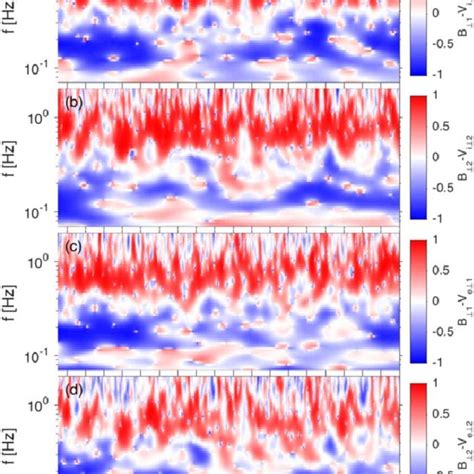 Power Spectral Density And Correlation Coefficient Between The Magnetic Download Scientific