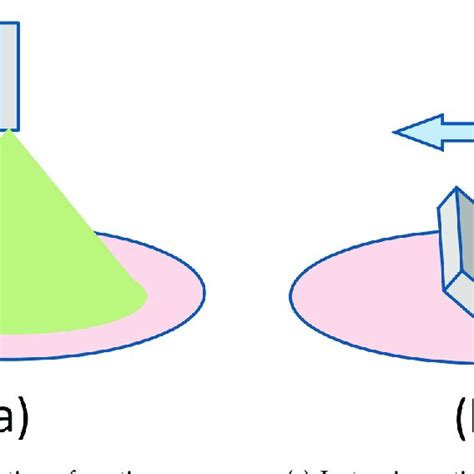 Classification Of Coating Processes A Isotropic Coating Such As Drop