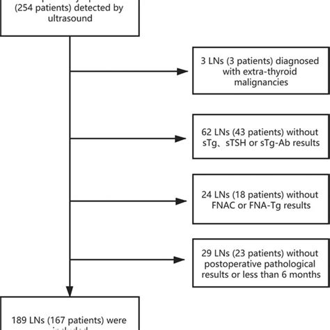 Enrollment Flow Chart Of The Suspicious Lymph Nodes And Patients