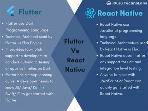 Comparison Between Flutter And React Native React Native App Development Flutter