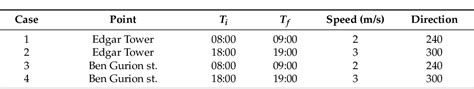 Table 2 From An Urban Lagrangian Stochastic Dispersion Model For