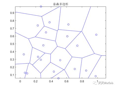 基于 bowyer watson算法实现delaunay德劳内三角网络和voronoi泰森多边形的建立附matlab代码 csdn