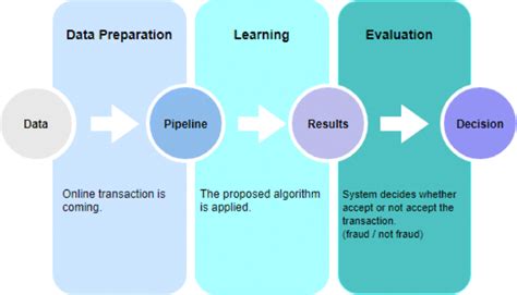 Proposed Framework For Online Transactions Download Scientific Diagram