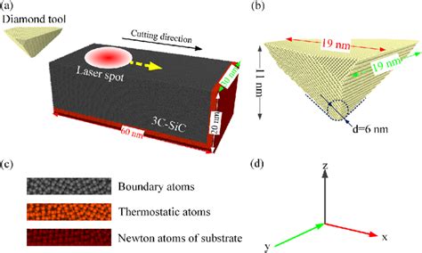 A Md Model Of Nano Scratching Simulation B The Morphology Of The