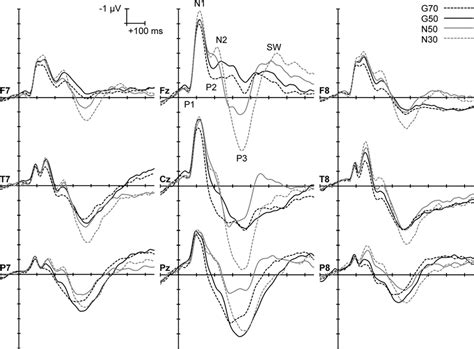 Gm Gonogo Erps In Each Condition At Nine Distinctive Scalp Sites