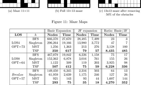 table 1 from solving the watchman route problem with heuristic search