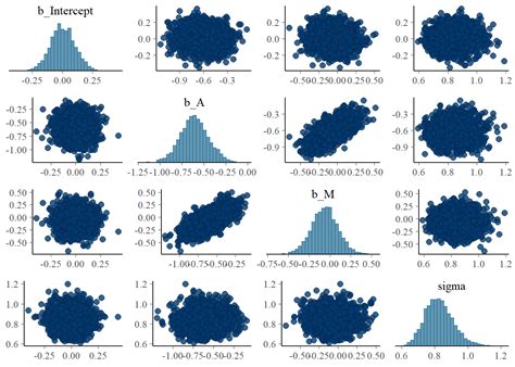 5 The Many Variables And The Spurious Waffles Statistical Rethinking