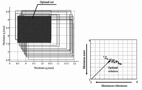 Determination Of Optimal Set Download Scientific Diagram