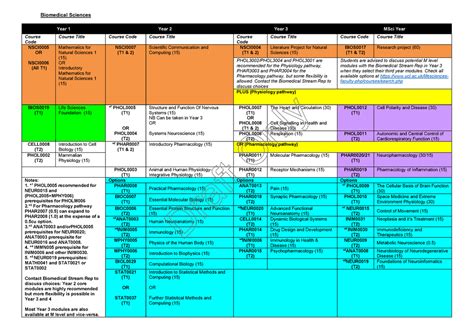 Module Listings 19 20 Biomedical Sciences Year 1 Year 2 Year 3 Msci