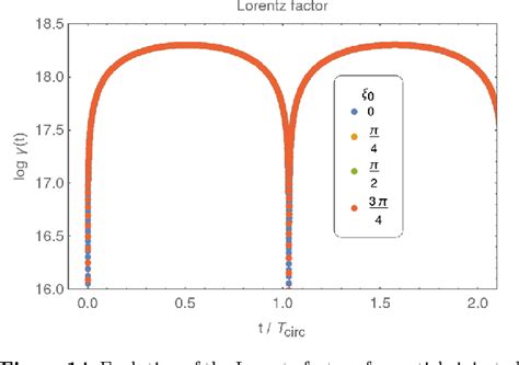 Figure 14 From Particle Acceleration And Radiation Reaction In Strong