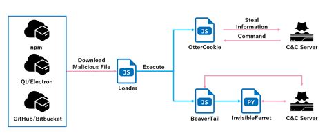 Ottercookie New Malware Used In Contagious Interview Campaign Ntt
