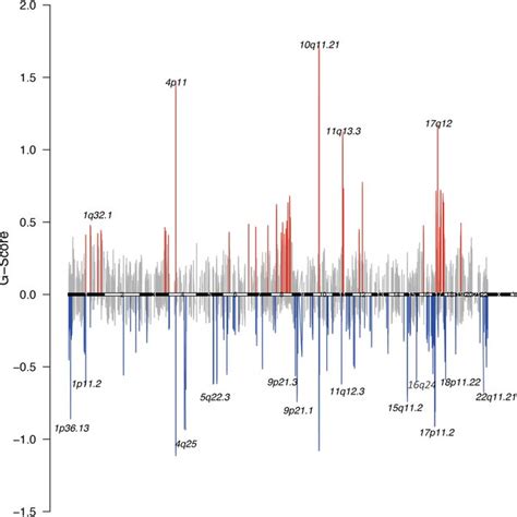 Recurrent Copy Number Aberrations In The Swedish Breast Cancer Cohort