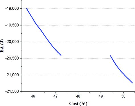 Geometry Optimization On The Cross Section Of Adhesively Bonded Thin Walled Composite Beam
