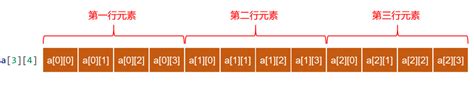 25 字符数组与字符串及多维数组详解：定义与初始化、访问与遍历、s 格式符、内存剖析、编程实战多维字符数组 Csdn博客