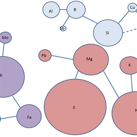 simple linear and stepwise multiple correlation between trace elements
