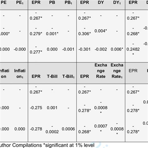 Monthly Regression Of Enr With Epr Business Cycle Related Variables
