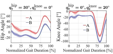 Joint Angles Of Users A And B With Respect To Normalized Gait Duration