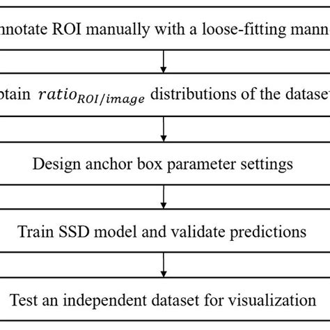 Overview Of The Proposed Framework For Hip Roi Detection Download