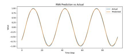 Rnn Pytorch Time Series Tutorial Complete Guide To Implementation