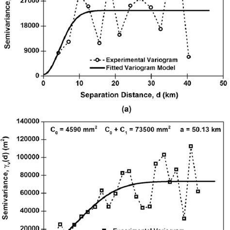 experimental cross‐variograms with the fitted cross‐variogram models