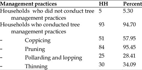 Tree Management Practices Undertaken By Sampled Households Download