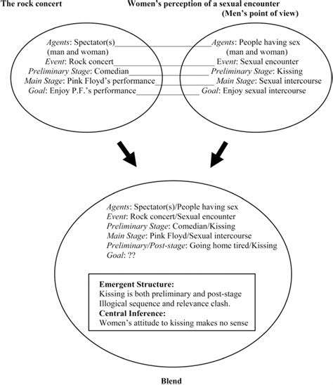 Conceptual Integration Network Sex Is A Rock Concert Download Conceptual Integration Network Sex Is A Rock Concert Download