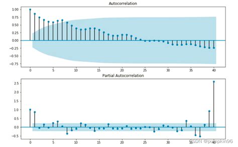 时间序列模型——arima模型实现预测arima模型预测 Csdn博客 时间序列模型——arima模型实现预测arima模型预测 Csdn博客