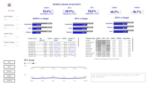How I Built A Power Bi Dashboard In Codebasics Ribisha Junghare