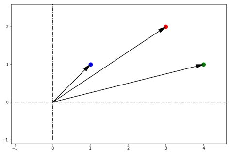 Euclidean Distance Vs Cosine Similarity Baeldung On Computer Science