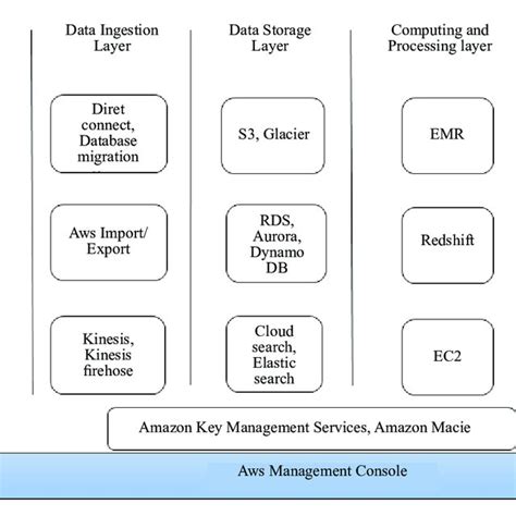 context diagram of cloud based big data platform download scientific