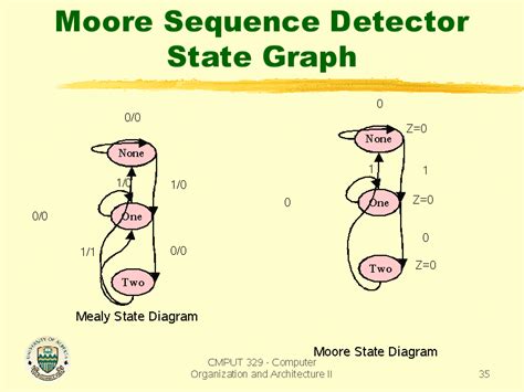 Moore Sequence Detector State Graph