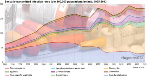 How Many Times A Week Sex In Ireland By The Numbers · Thejournalie