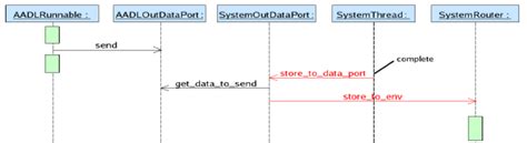 Data Output For An Immediate Data Connection Download Scientific Diagram
