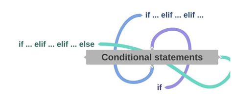 How To Use Conditional Statements In Python Parental Guidance Coding Languages Film Ratings