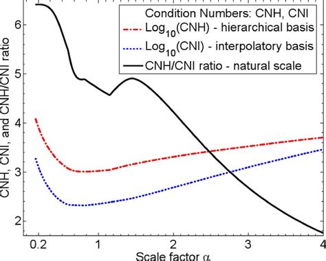 Individual Element T Matrix Condition Numbers For The Hierarchical