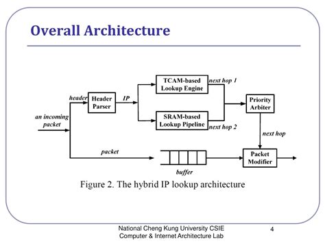 Ppt A Hybrid Ip Lookup Architecture With Fast Updates Powerpoint Presentation Id396059