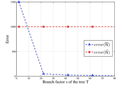 Error Varies With The Branch Download Scientific Diagram
