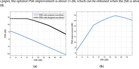 Peak To Side Lobe Ratio Psr Of The Pulse Compression Result Under Download Scientific Diagram