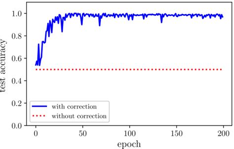 A Non Intrusive Correction Algorithm For Classification Problems With Corrupted Data DeepAI