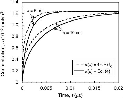 Effect Of Knudsen Layer On Temporal Evolution Of Concentration Of The