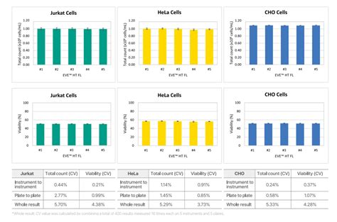 Eve™ Ht Fl Automated High Throughput Fluorescence Cell Counter