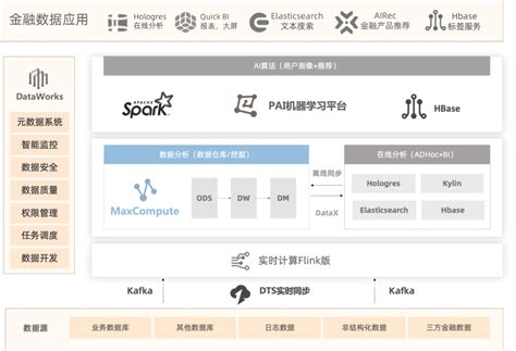 基于开放共享的自主研发—maxcompute 持续增强生态与开放性建设 知乎
