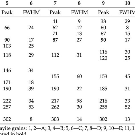 Raman Spectra Parameters Band Positions And Full Width At Half Maximum