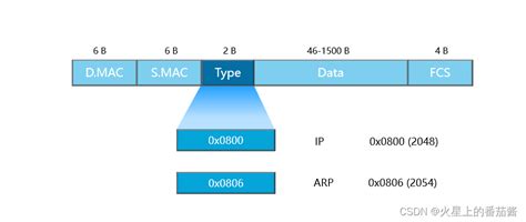 Ethernet Iiethernet Ii协议 Csdn博客 Ethernet Iiethernet Ii协议 Csdn博客