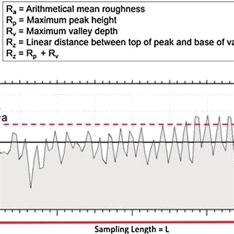 Principles Of Roughness Measurement [31] Download Scientific Diagram
