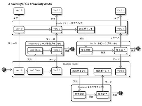 A Successful Git Branching Model Ppt