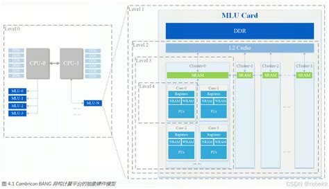 寒武纪mlu硬件 抽象硬件模型介绍 Csdn博客