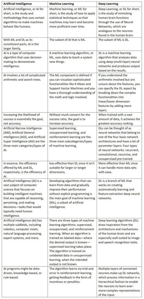 distinguishing deep learning machine learning and artificial